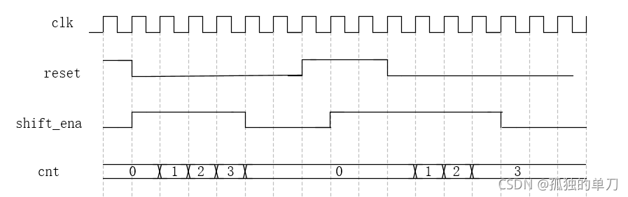 刷完这套题，我才发现Verilog原来如此简单----HDLBits答案系列 -- Building Larger Circuits_刷完这套题,我才发现-CSDN博客