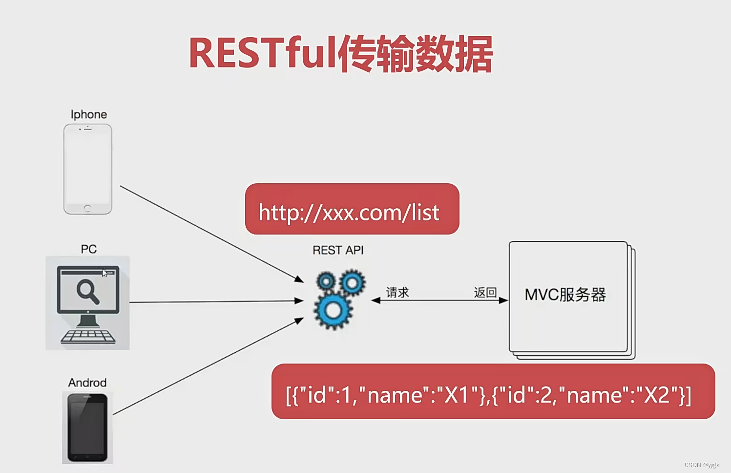 SpringMVC RESTful风格的应用_spring restful风格使用场景-CSDN博客