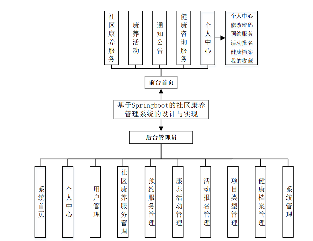 基于springbootvue社区康养管理系统设计和实现源码lw部署讲解基于spring Boot与vue的社区健康管理系统的设计
