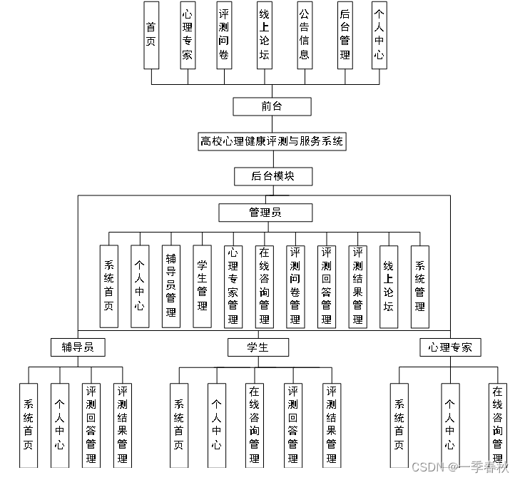 基于springbootvue高校心理健康评测与服务系统的设计与实现基于springboot 心理健康评测系统 Csdn博客