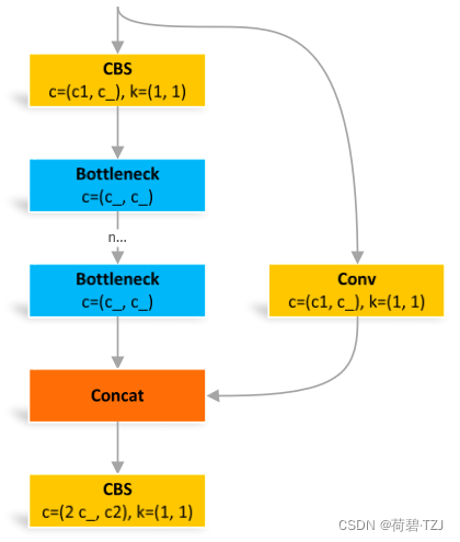 YOLOv5 源码解析 —— 卷积神经单元_class ghostconv(nn.module):-CSDN博客