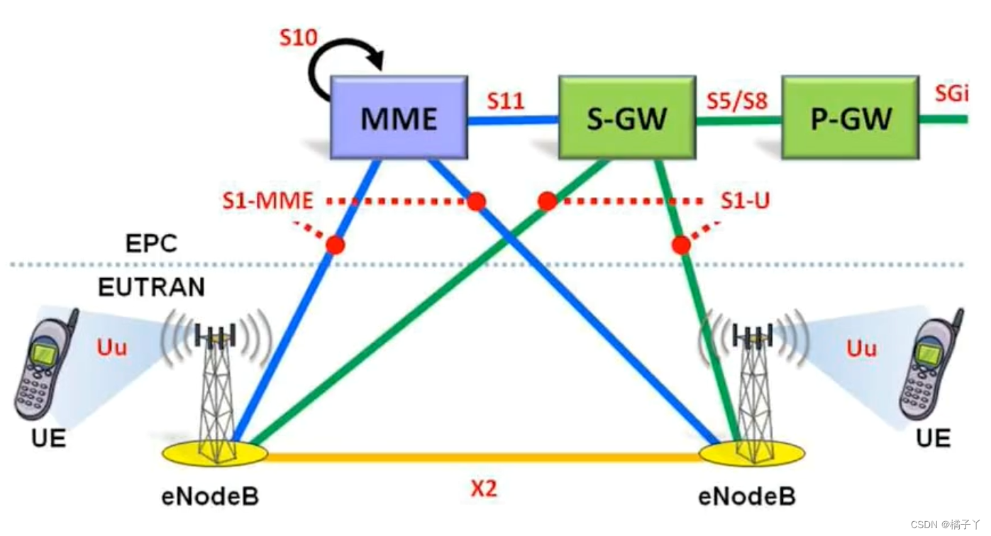移动通信网络架构：EPS,EPC,SAE,LTE详解-CSDN博客