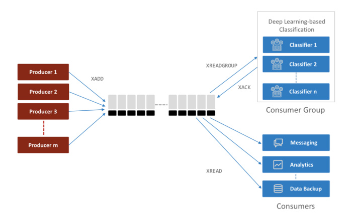 redis streams_如何使用Redis Streams-CSDN博客