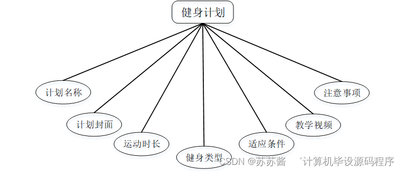 计算机毕业设计springboot基于vuejs架构的健身俱乐部会员的设计与实现336xg9【附源码】预约教练实体图说明文字内容 Csdn博客