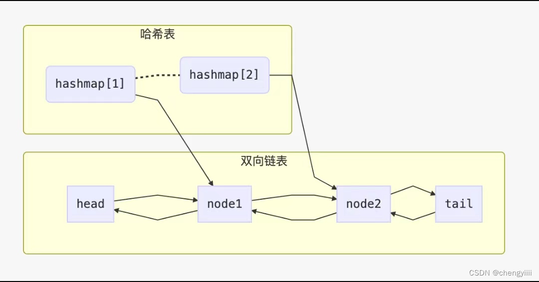 LRU算法的实现_lru在操作系统中实现没有-CSDN博客