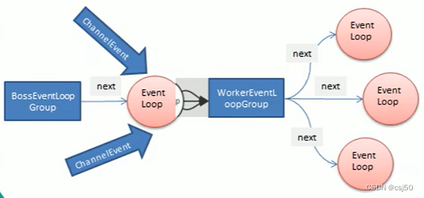 Java基础之《netty（16）—netty核心模块》_java netty核心关键词-CSDN博客