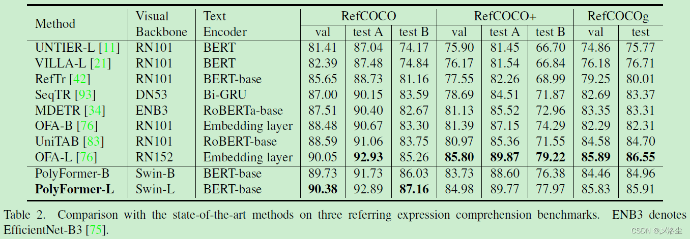 PolyFormer: Referring Image Segmentation as Sequential Polygon Generation 论文阅读笔记-CSDN博客