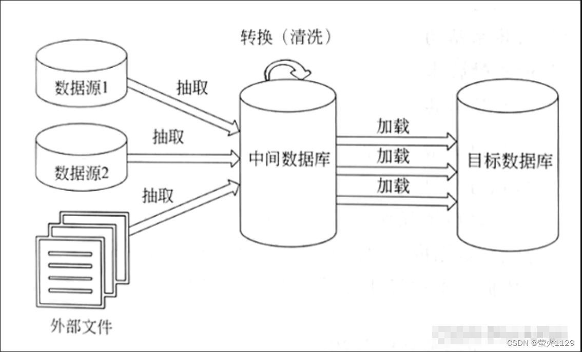 Springboot整合etl引擎kettle的使用springboot集成kettle Csdn博客 