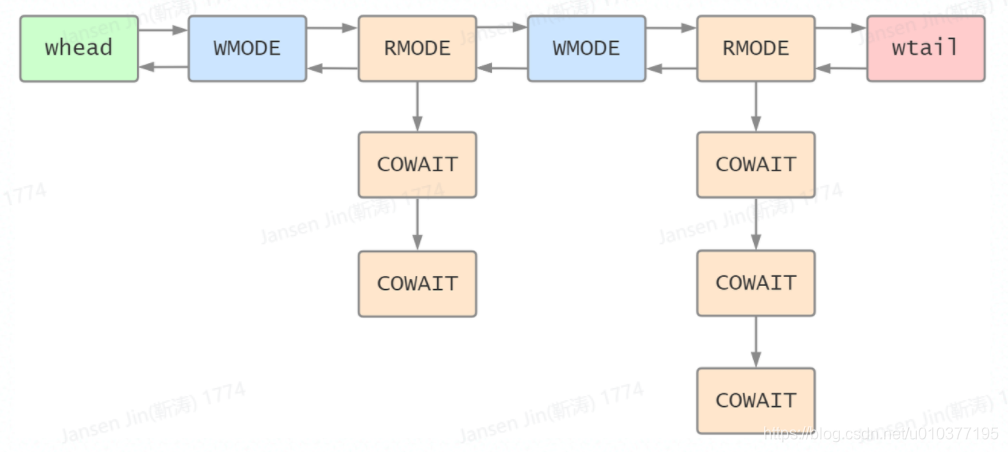 并发编程的 StampedLock 你弄懂了吗？_stampedlock引入了“乐观读”策略:读的时候不加读锁,读出来发现数据被修改了,再升-CSDN博客