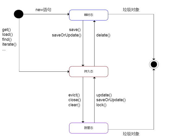 Java培训:持久化对象的状态及状态转换把new的带有唯一标识符id的对象从transient状态转换到persistent状态。 Csdn博客
