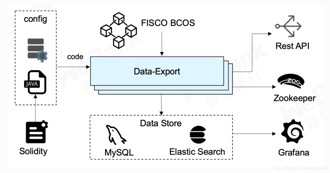 WeBankBlockchain-Data-Export--FISCO BCOS平台的数据导出工具_webase data-export系统的表-CSDN博客