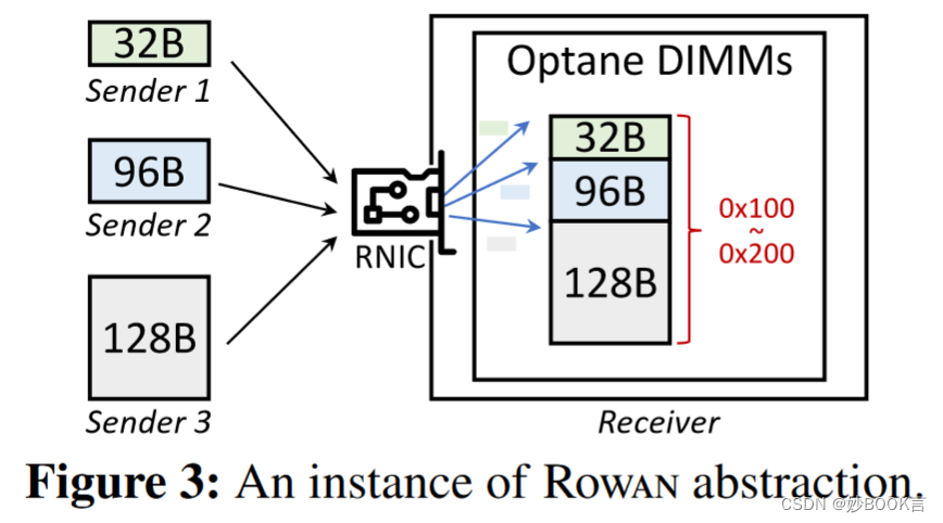 Replicating Persistent Memory Key-Value Stores with Efficient RDMA Abstraction——论文泛读_pm kvs 有限的 ...