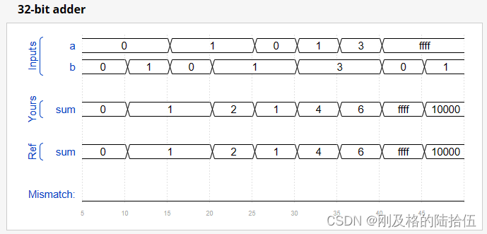 HDLbits 刷题 -- Module fadd_if your submission is missing a module add1, you w-CSDN博客