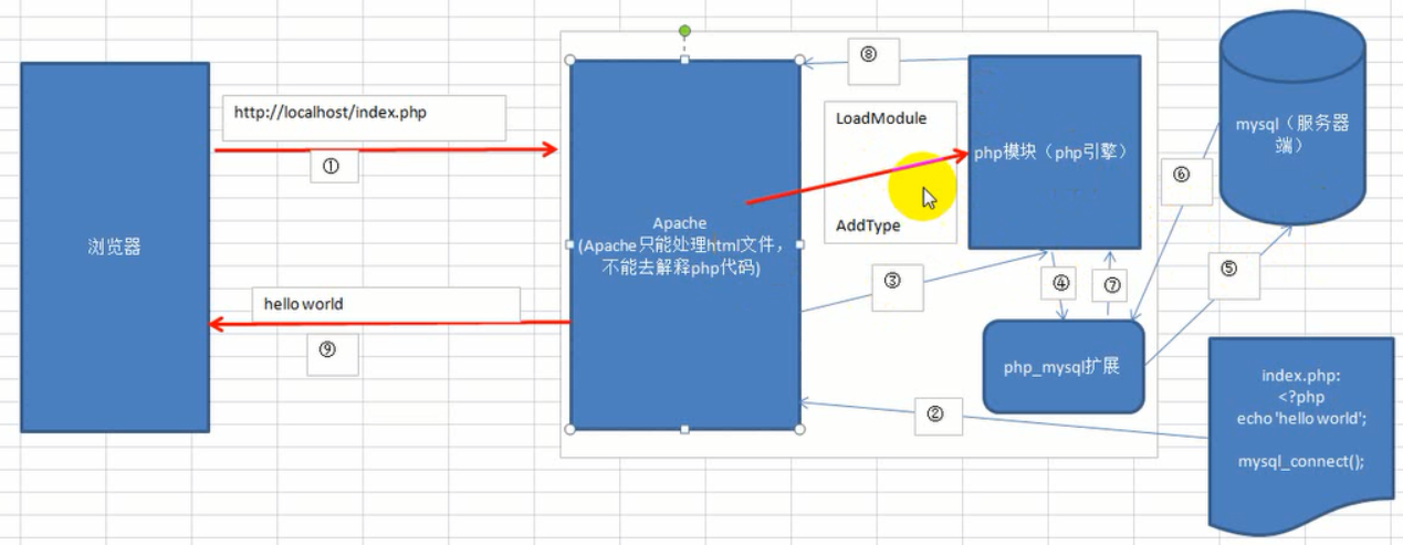 Apache处理PHP与MySQL交互-CSDN博客