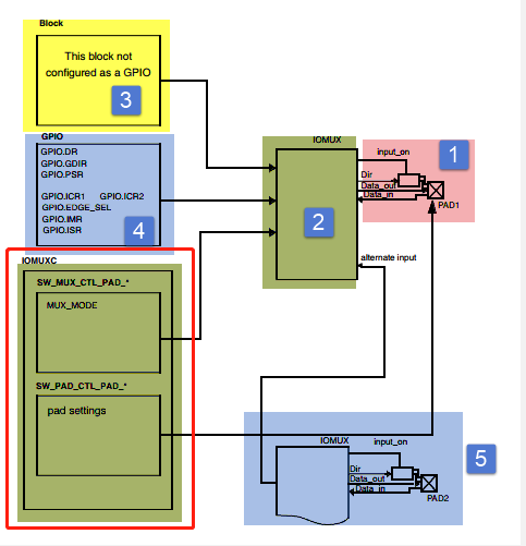 IMX6ULL学习笔记（13）——GPIO接口使用（汇编方式）_imx6 alt-CSDN博客