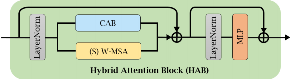 论文解读：Activating More Pixels in Image Super-Resolution Transformer(HAT:混合注意力机制)-CSDN博客