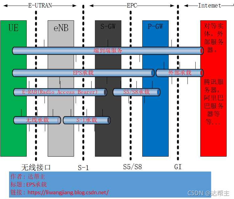 LTE(4G) - NR(5G) RB 终端与基站之间的承载_srb0 rb数 rb位置-CSDN博客