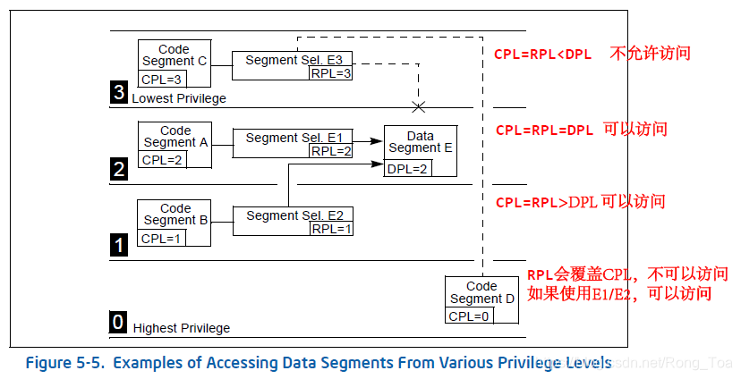 CPL，RPL和DPL的关系_cpl dpl rpl-CSDN博客