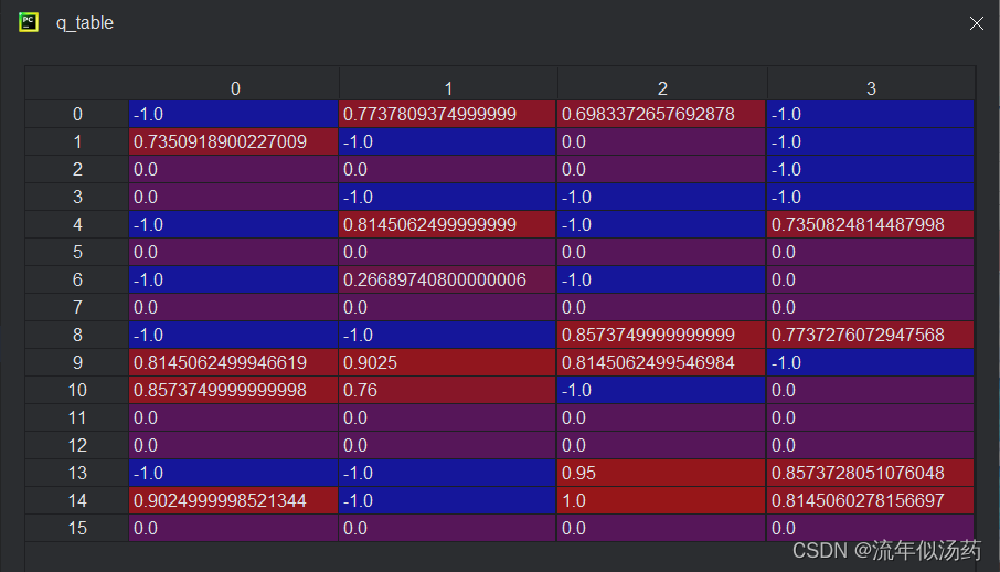 利用“FrozenLake-v1“学习Q-learning-CSDN博客