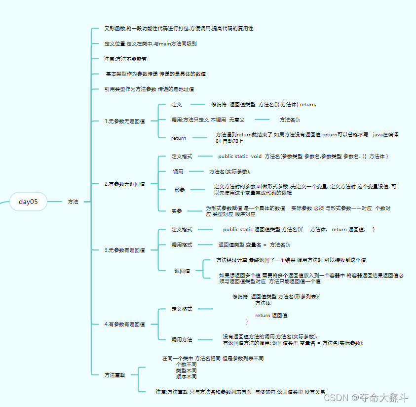 java基础05--- 方法-CSDN博客