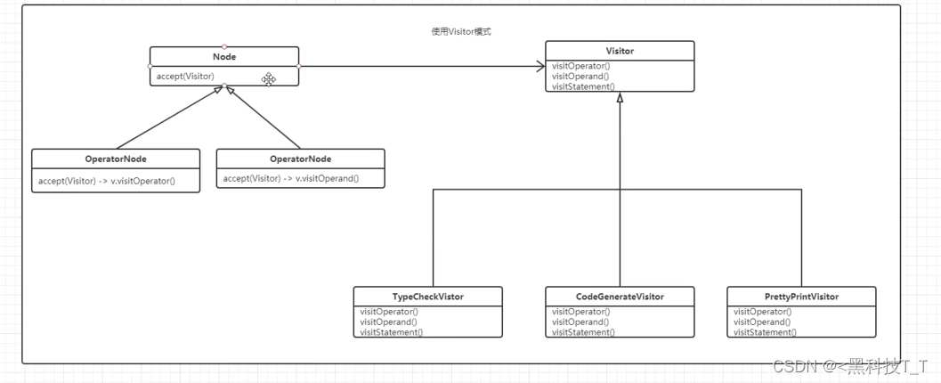 学习之路---java设计模式--visitor访问者-CSDN博客