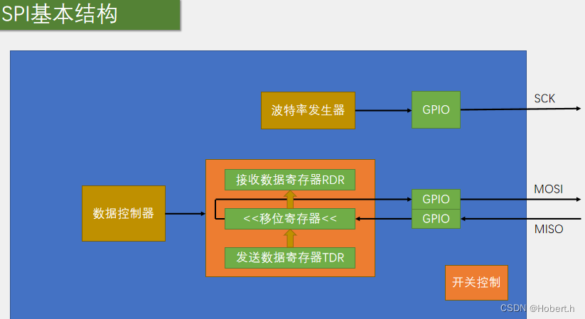 STM32F10x中SPI接口的软件模拟与硬件实现及W25Q64闪存操作-CSDN博客