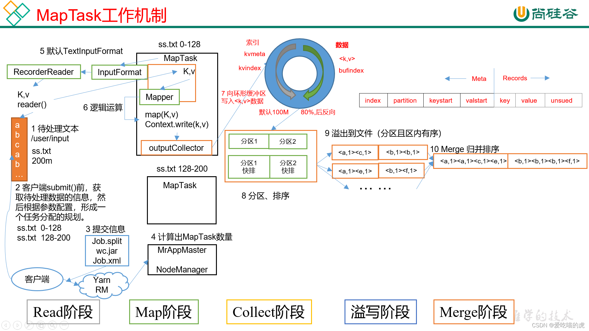 mapreduce和spark的工作机制及其shuffle的工作机制_1.请简述mapreduce中shuffle组件的特点。 2.请简述 ...
