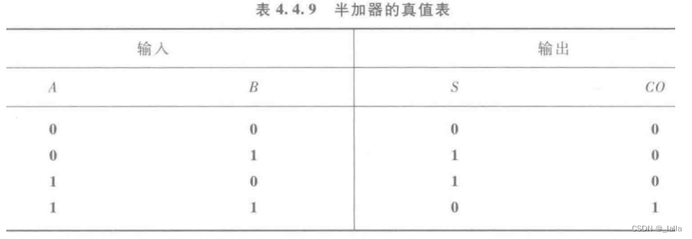 Verilog手撕代码2——各种加法器介绍——真值表、表达式、电路图verilog加法器 Csdn博客
