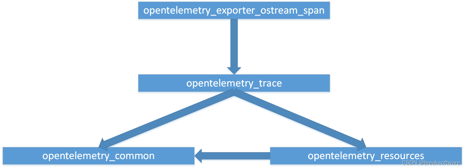 Opentelemetry——分析C++项目链接时循环依赖导致的错误_opentelemetry c++-CSDN博客