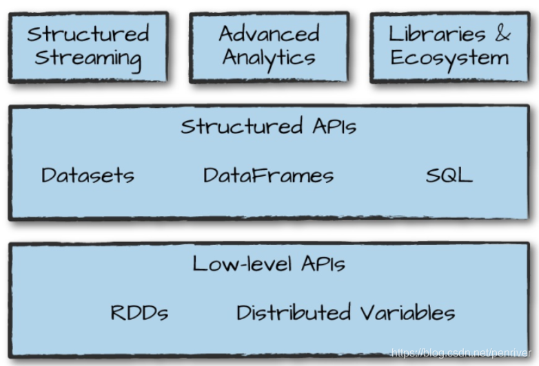 Spark SQL, DataFrames and Datasets简介_dataframes, sql, and datasets-CSDN博客