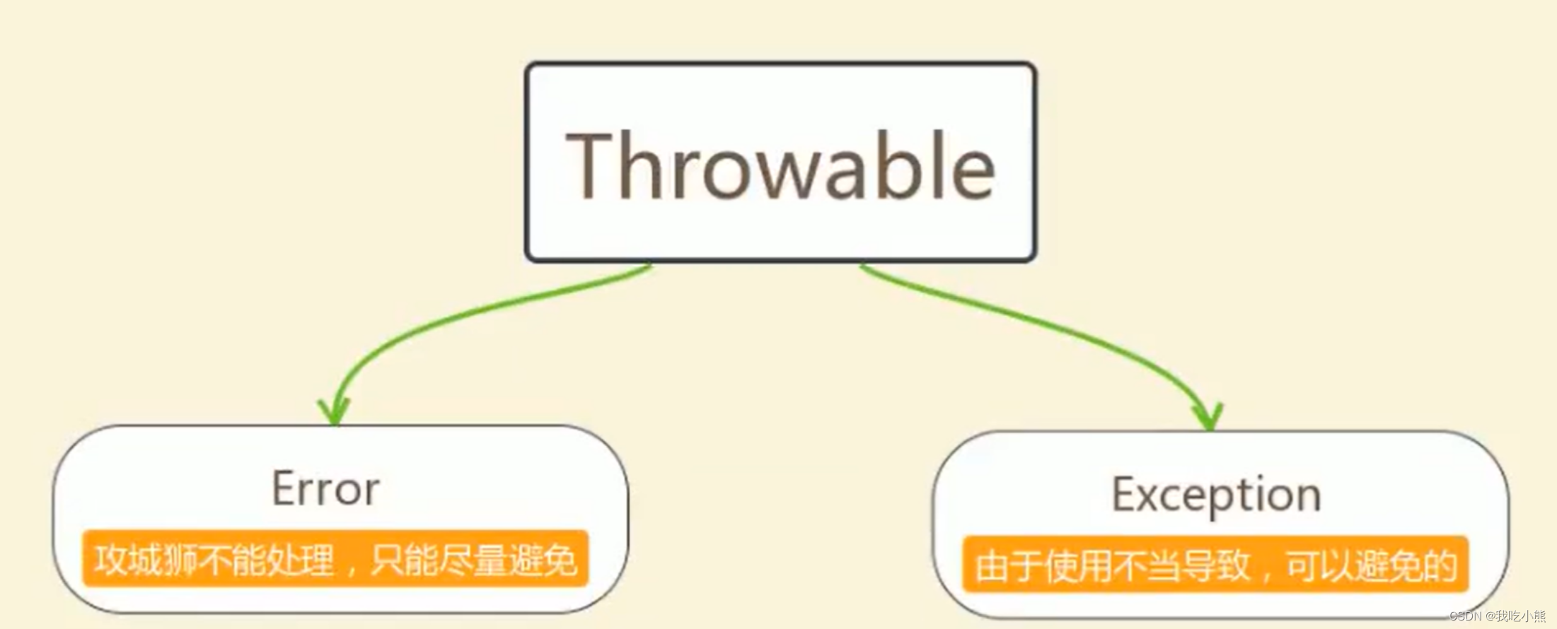 Java异常处理详解-CSDN博客