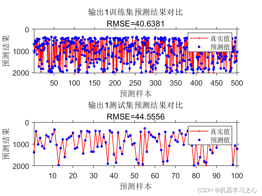多输入多输出 Matlab实现rbf径向基神经网络多输入多输出预测rbf径向基函数可以有多个输出值 Csdn博客
