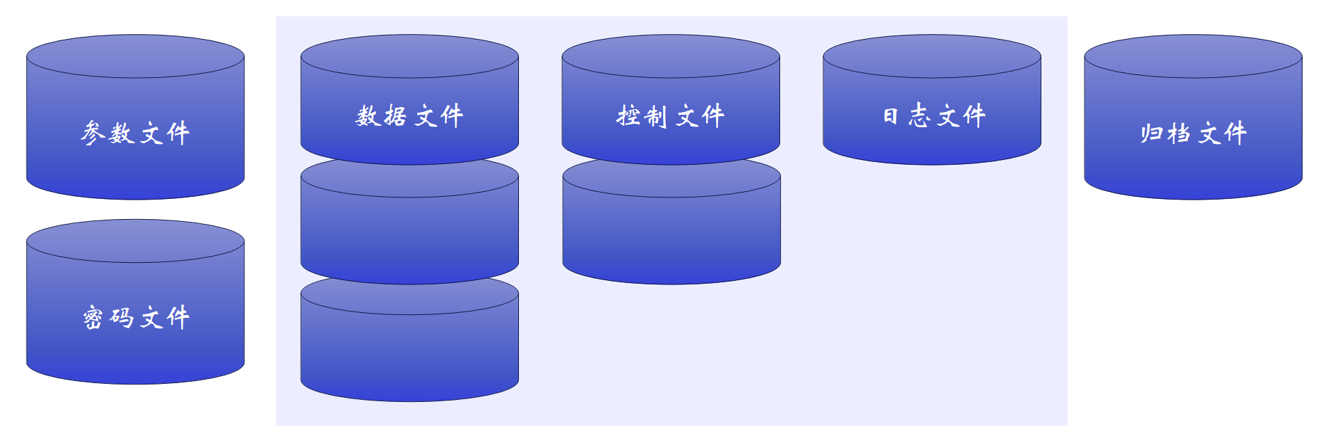 Oracle数据库的体系结构上——存储结构oracle 数据文件 存储 结构 Csdn博客