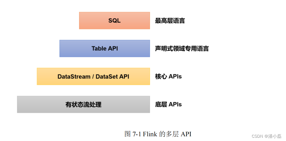 Flink从入门到精通之-07处理函数_pyflink datastream process-CSDN博客