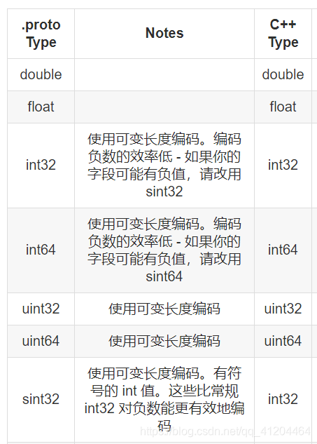 google--Protobuffer 编译器 总结分析_google proto-CSDN博客