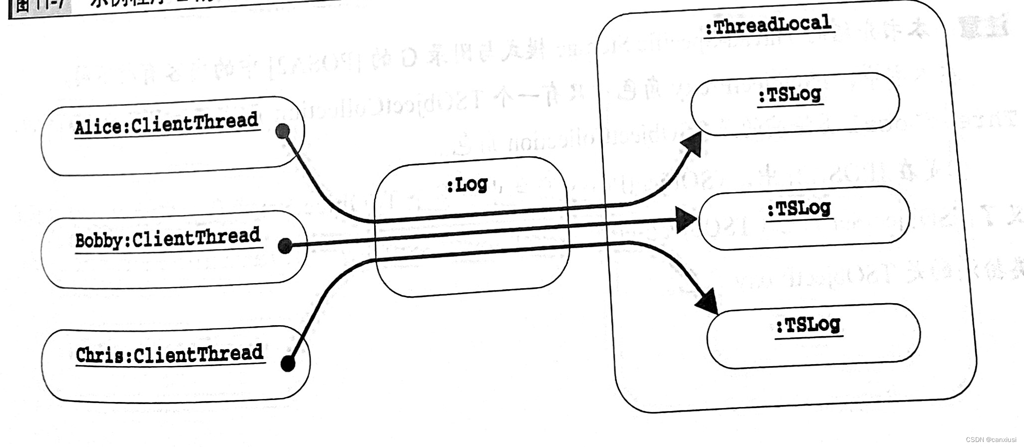 多线程基础之设计模之Thread-Specific Storage模式-CSDN博客