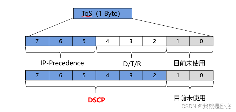 网络QoS技术：解决拥塞，保障服务质量-CSDN博客