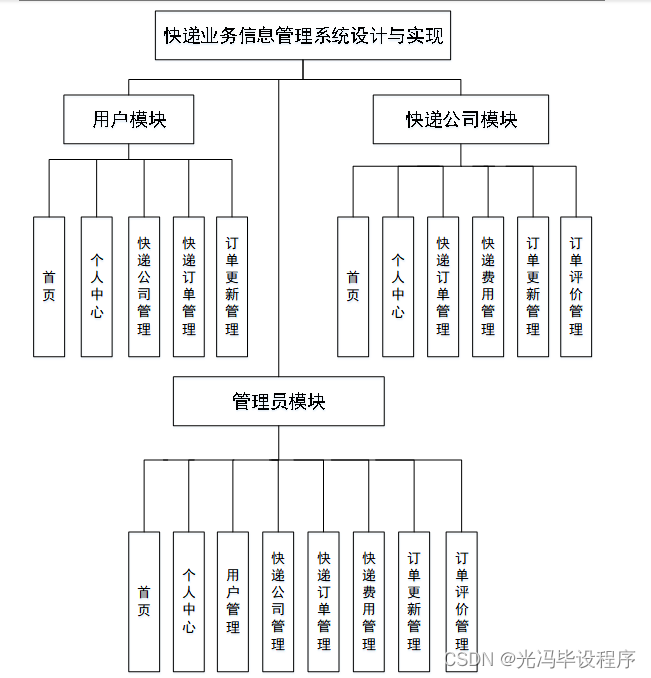 Javajspssm基于web的快递业务信息管理系统设计与实现【2024年毕设】基于java Web的快递公司信息管理系统的设计与实现的主要内容 Csdn博客