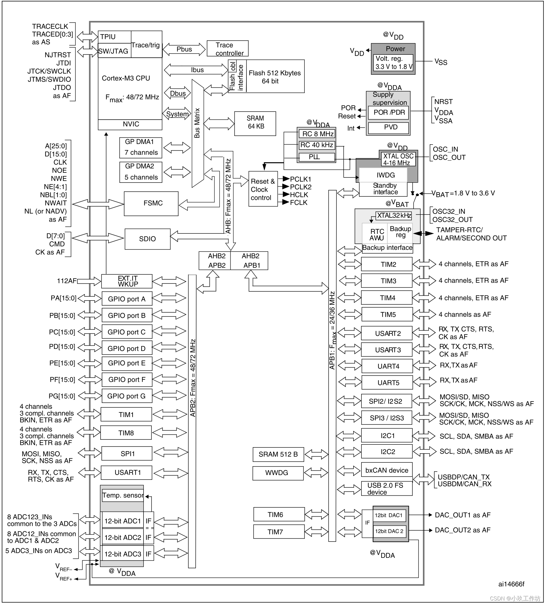 02-STM32基础---时钟、GPIO、中断_stm32 mco-CSDN博客