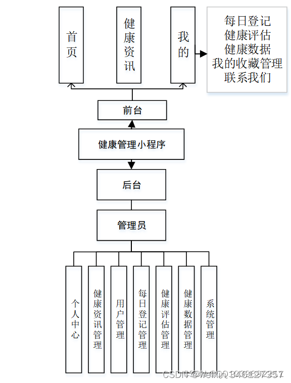 计算机毕业设计springbootvue基本微信小程序的健康管理系统 Csdn博客
