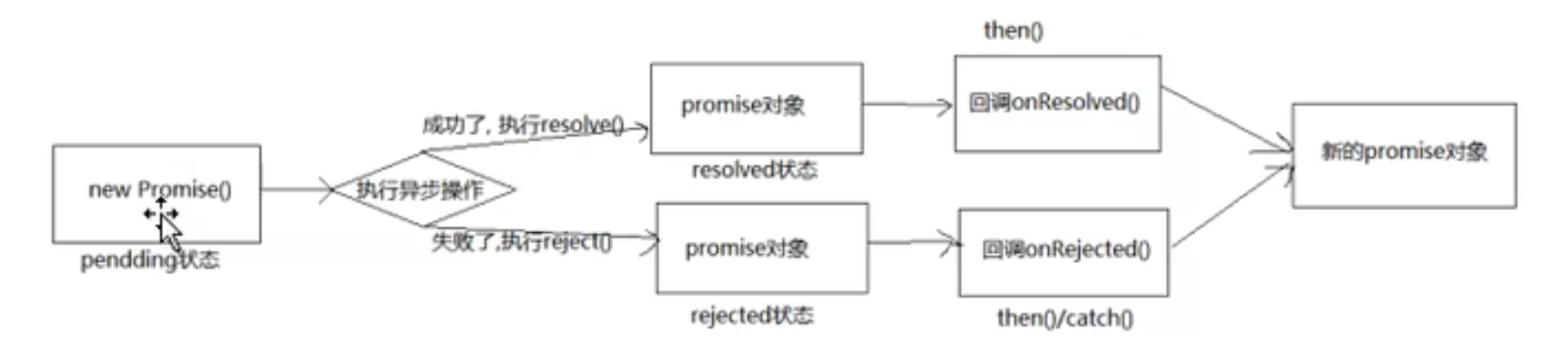 Node.js开发——一文教会你Promise实操_node promise-CSDN博客