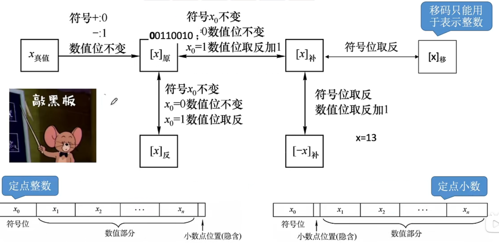 二、数据的表示和运算(二)定点数的编码数值数据表示二 ※答案 Csdn博客