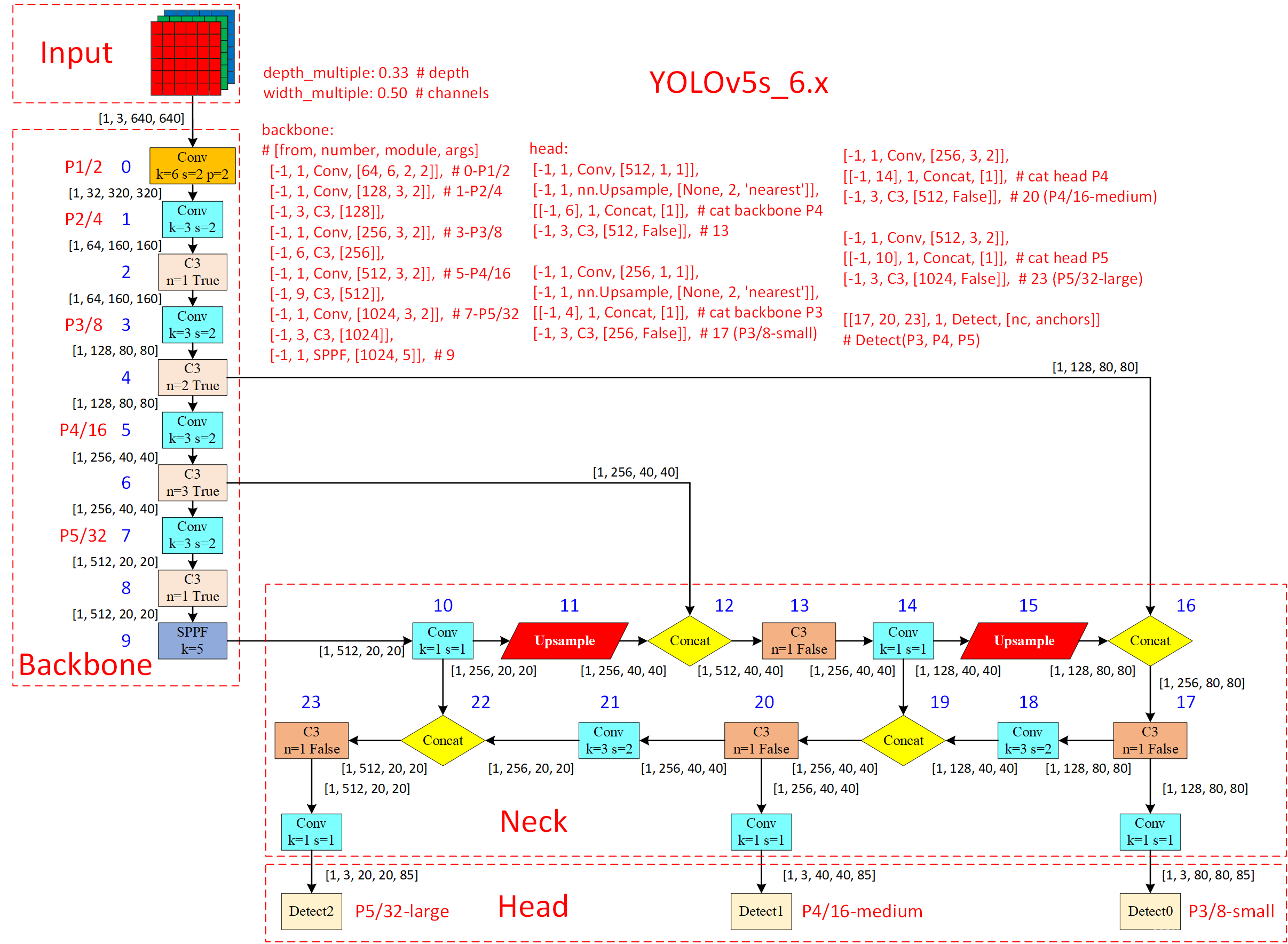 YOLO V5 训练自己的数据集（全网最详细）_yolov5数据集-CSDN博客