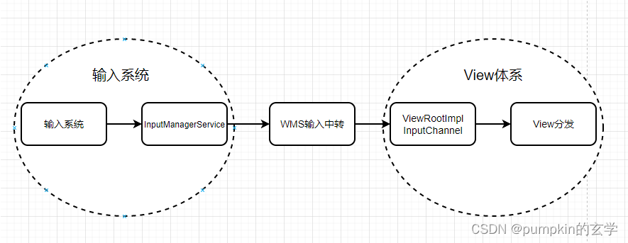 Android窗口机制:五、viewrootimpl的事件分发。(源码版本sdk31)viewrootimpl Input Csdn博客