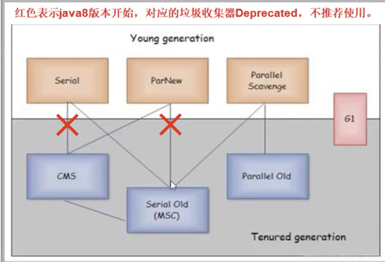 jvm-hotspot的收集器总结_hotspot总结-CSDN博客