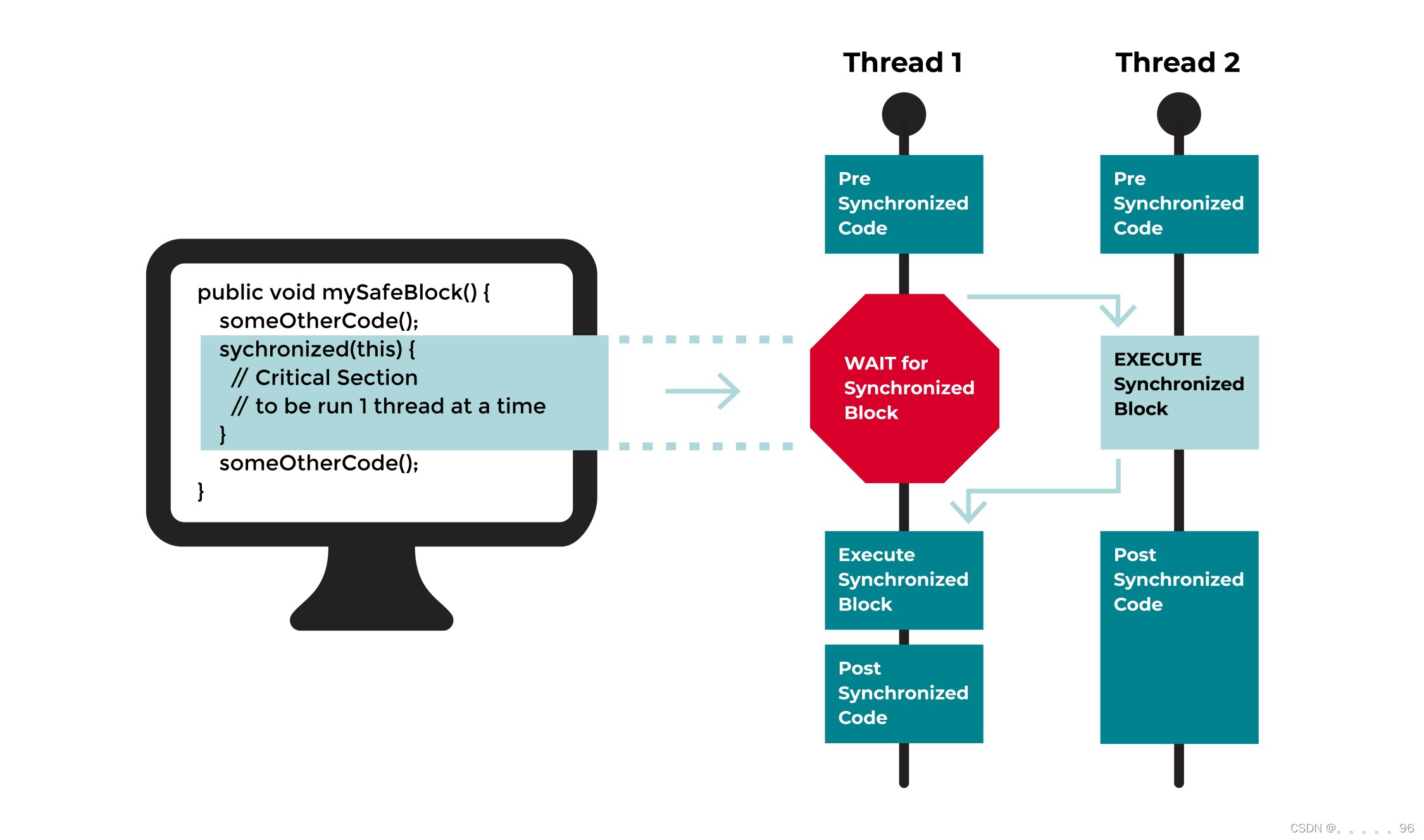 Java并发进阶之synchronized、volatile和线程池详细解释_线程池 synchronized-CSDN博客