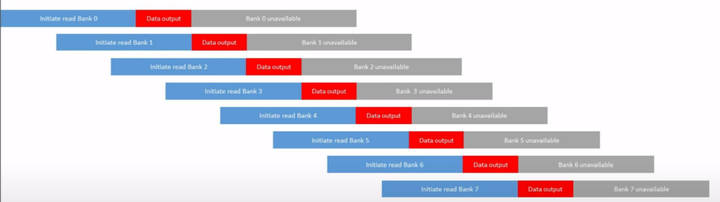 Xilinx FPGA平台DDR3设计详解（二）：DDR SDRAM组成与工作过程_fpga ddr3电路-CSDN博客