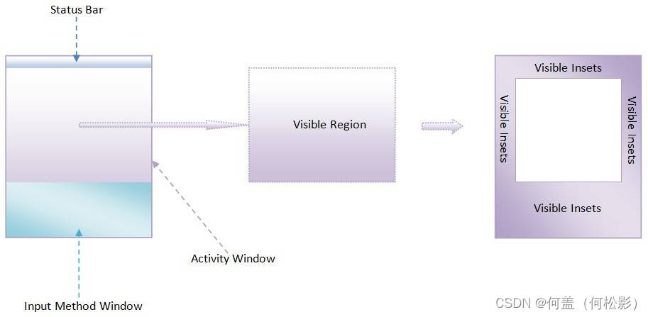 Android10 对Activity大小的测量_android performlayoutnotrace(boolean initial, bool-CSDN博客