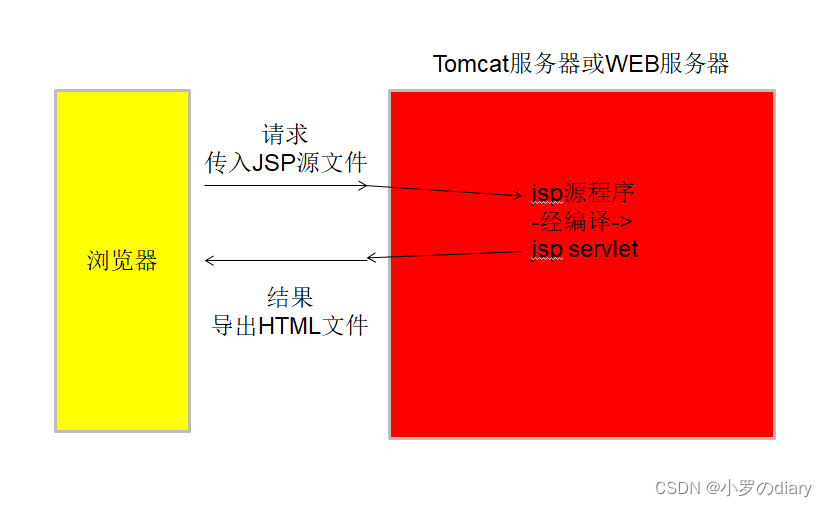 零基础入门JAVAweb——JSP基础篇_java jsp-CSDN博客