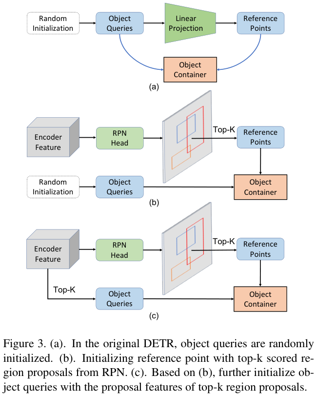 Efficient DETR：别再随机初始化了，旷视提出单解码层的高效DETR | CVPR 2021_efficient detr 代码-CSDN博客